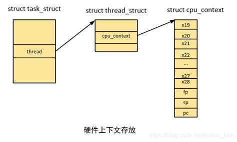 深入理解linux内核进程上下文切换 csdn博客