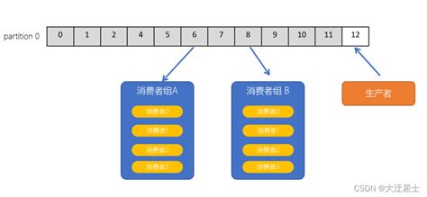 Kafka入门到精通kafka中文教程 Csdn博客
