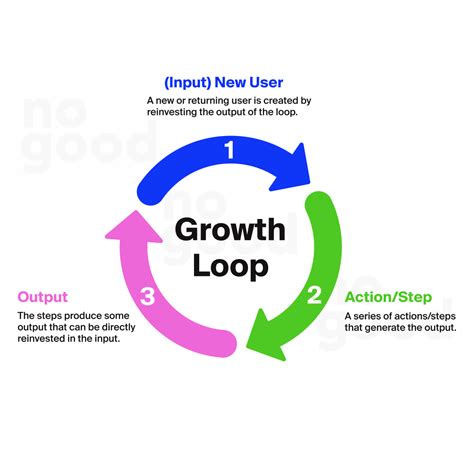 Growth Loops How The Worlds Best Brands Build Growth
