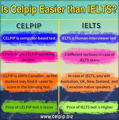 Is Celpip Easier Than IELTS For PR In Canada Celpip Biz