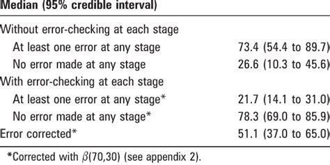 percentages of errors no error occurring download table