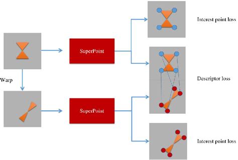 Figure 1 From A Superpoint Neural Network Implementation For Accurate Feature Extraction In