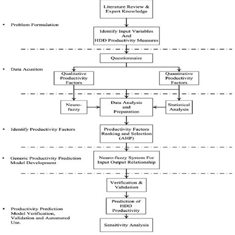methodology of hdd productivity prediction download scientific diagram