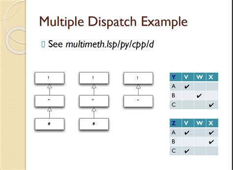 A Consider The Example Class Hierarchies The A V