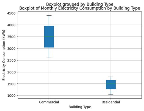 Pandas Boxplot Introduction Use Example Interpretation