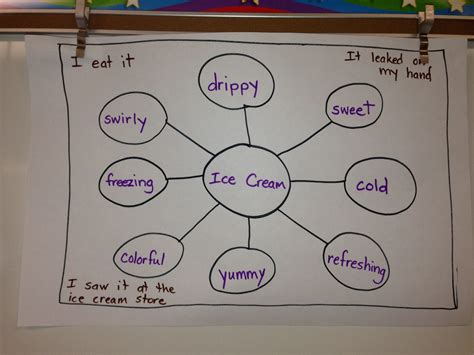 Bubble Map Thinking Map BradleytaroNielsen