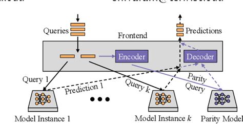 Figure 1 From Parity Models A General Framework For Coding Based Resilience In Ml Inference