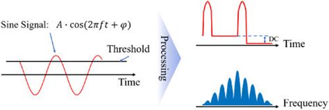 The Principle Of Multi Subcarrier Pulse Generation In Digital Domain Download Scientific Diagram
