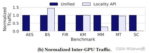 论文学习——mgpusim：实现多gpu性能建模和优化 csdn博客
