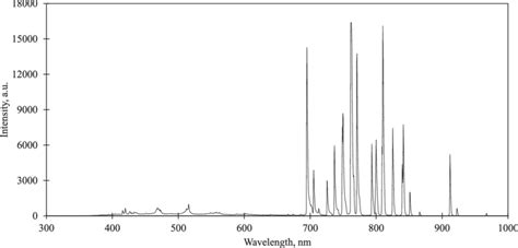 The Characteristic Emission Spectrum Of The Argon Torch Of Atmospheric