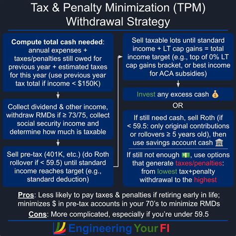 Tax And Penalty Minimization Tpm Withdrawal Strategy Engineering