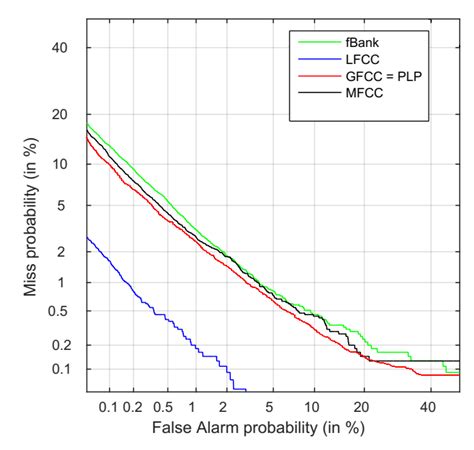 Det Curve Comparing Various Feature Sets For X Vectors To Be Modified