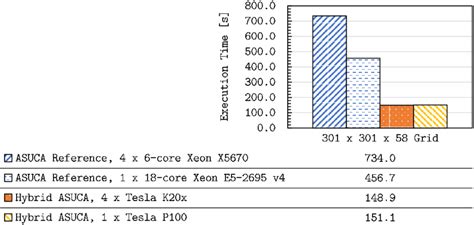 Execution Time Measurements For 75 Long Time Steps Of Asuca Executed In