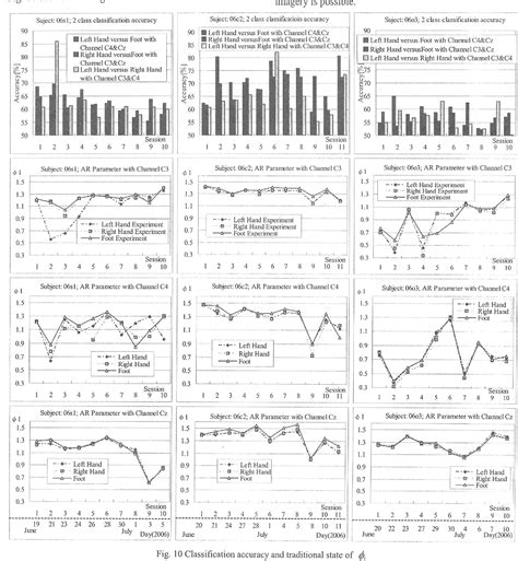Figure 10 From Pattern Recognition Of Eeg Signals During Hand And Foot