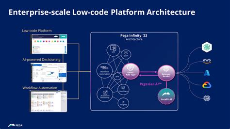 Clsa Community Pega Genai And The Lsa Pega