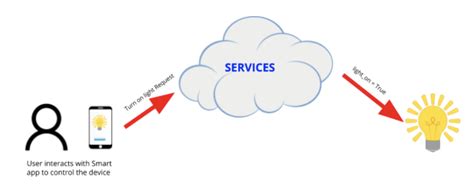 Hardware Testing Part 1 Integration Testing By Adriana Robles Globant Medium