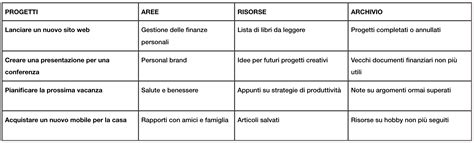 Metodo Para Come Organizzare Il Tuo Lavoro In Modo Efficace