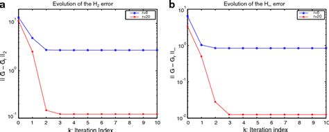 Figure 1 From An Iterative Svd Krylov Based Method For Model Reduction Of Large Scale Dynamical