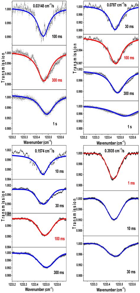Bb Based Heterodyne Spectra Of Ch4 Absorption At Different Scanning