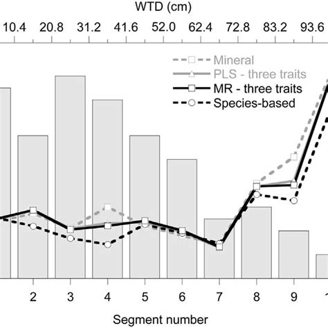 segment wise rmsep and corresponding proportion of samples along the