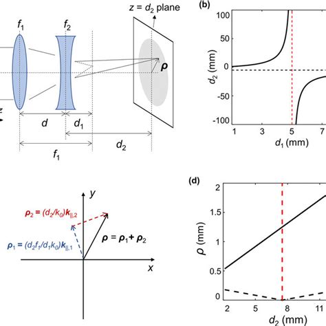 A Schematic Diagram Of The Ideal Collimation Of A Point Source By A Lens Download Scientific