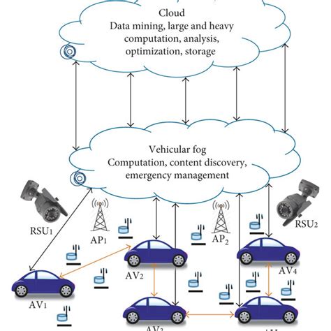 system subsystem and component level break down of automated