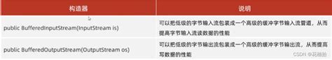 Java基础——缓冲流字节缓冲流的优化原理 Csdn博客