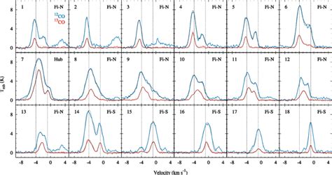 Average Spectra Blue 12 Co Red 13 Co Fitted With Gaussian Black