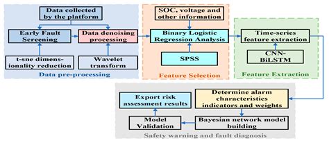 Sustainability Free Full Text Electric Vehicle Lithium Ion Battery Fault Diagnosis Based On