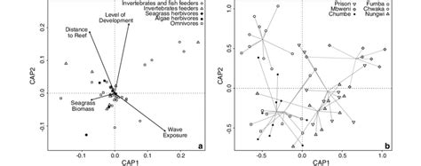 Results From The Constrained Ordination Analysis Cap A Cap Biplot Download Scientific