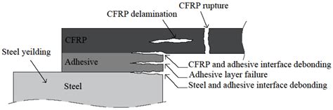 Retrofitting Of Steel Structures With Cfrp Literature Review And Research Needs