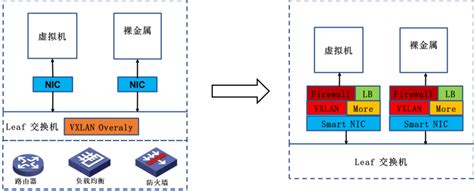 智能网卡在分布式 sdn 网络的应用与实践 龙蜥技术 支持全局分布式sdn csdn博客