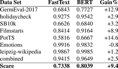 Compares The Results From Bert And Fasttext Trained On This Task Download Scientific Diagram