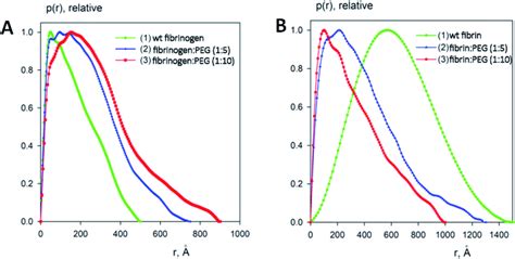 Distance Distribution Functions Of Fibrinogen Peg Conjugates In A Download Scientific Diagram