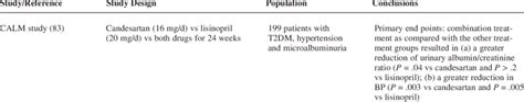 Renoprotection And Dual Renin Angiotensin System Blockade Download Table