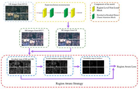 Sa Gan A Second Order Attention Generator Adversarial Network With Region Aware Strategy For