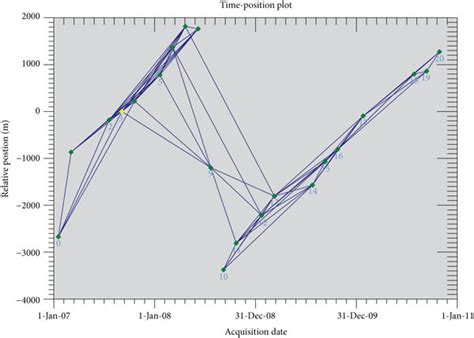 The Temporal And Spatial Baselines Of The Formed Sbas Interferograms