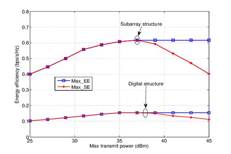 Energy Efficiency Versus Max Transmit Power Download Scientific Diagram