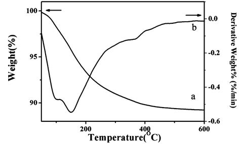 Tga Curve A And Dta Curve B Of Sample Tp