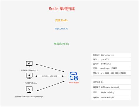 Redis 集群搭建在线视频教程 Csdn程序员研修院
