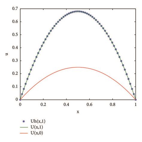 Comparison Of The Initial Value The Exact Solution And The Numerical Download Scientific