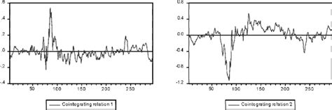 Cointegration Graph Source Authors Calculation Through Eviews Download Scientific Diagram