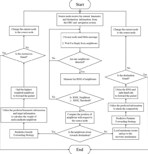 The Framework Of The Tdmp Routing Protocol Download Scientific Diagram