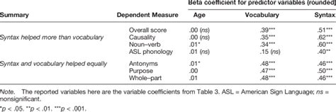Summary Of Mixed Effects Modeling Beta Coefficients And Statistical