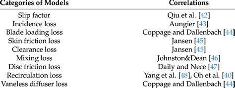 Empirical Correlations List In Centrifugal Compressor Simulation