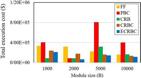 Comparison Of Methods Based On Total Execution Cost Vs Module Size