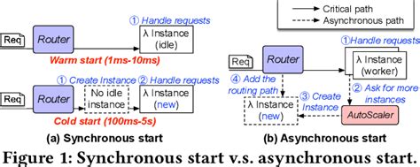 Figure 1 From The Gap Between Serverless Research And Real World