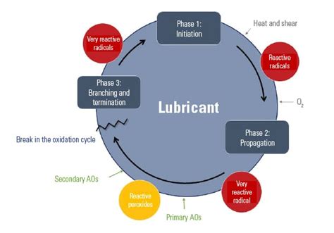 All About Lubricant Additives