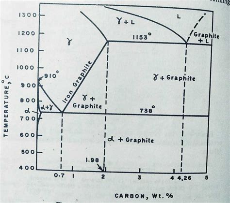 Understanding The Phase Diagram Of Graphite And Diamond
