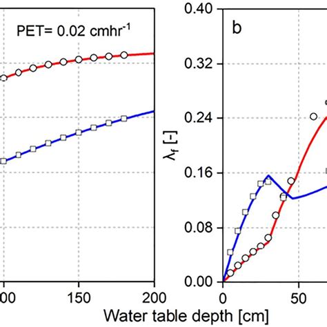 The Comparisons Of Drainable Porosity Or Fillable Porosity For Download Scientific Diagram